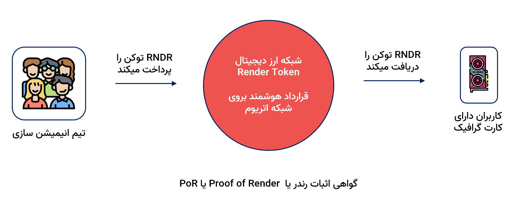 بررسی پروژه ارز دیجیتال Render Token + ویدیو آموزشی - مهران خان جان